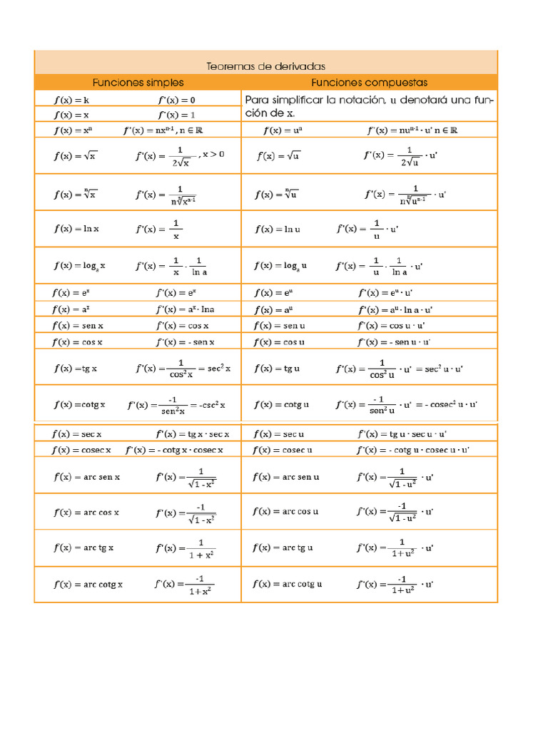 Fórmulas Derivadas | PDF