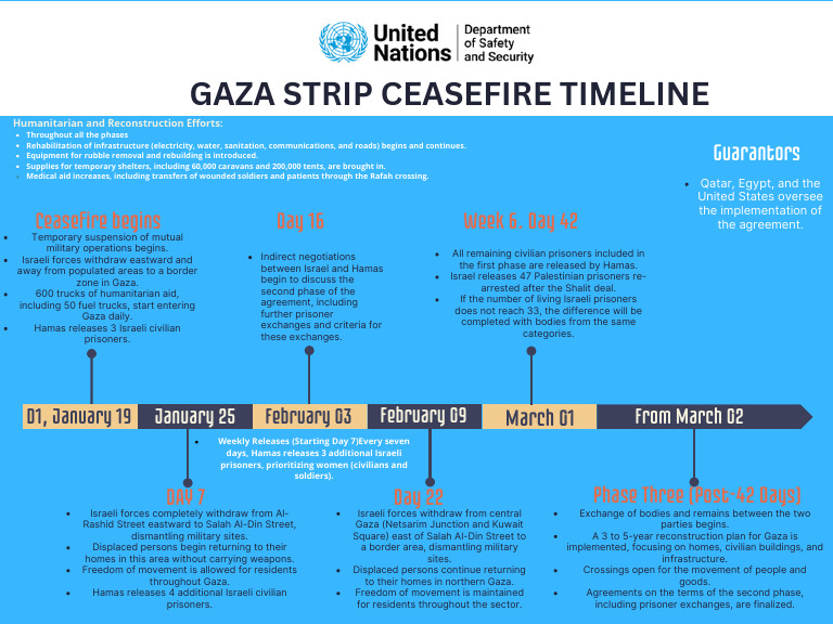 Gaza Strip Ceasefire Timeline | PDF | Gaza Strip | Hamas