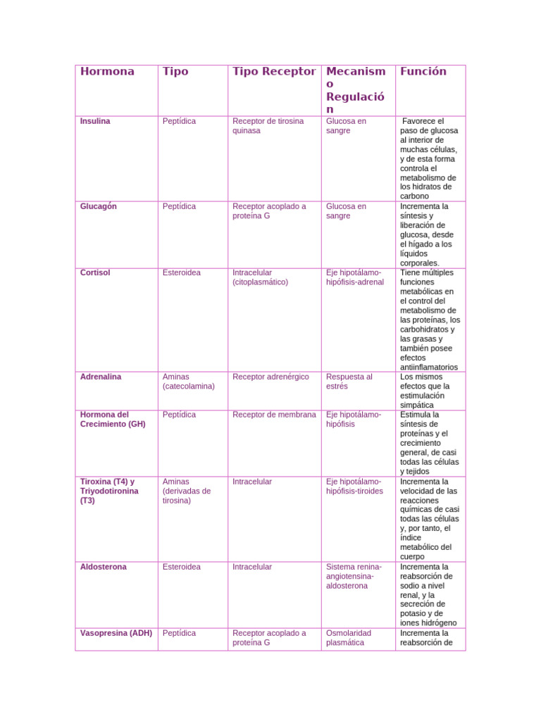 Hormonas Peptídicas y sus Funciones | PDF | Hormona | Receptor (Bioquímica)