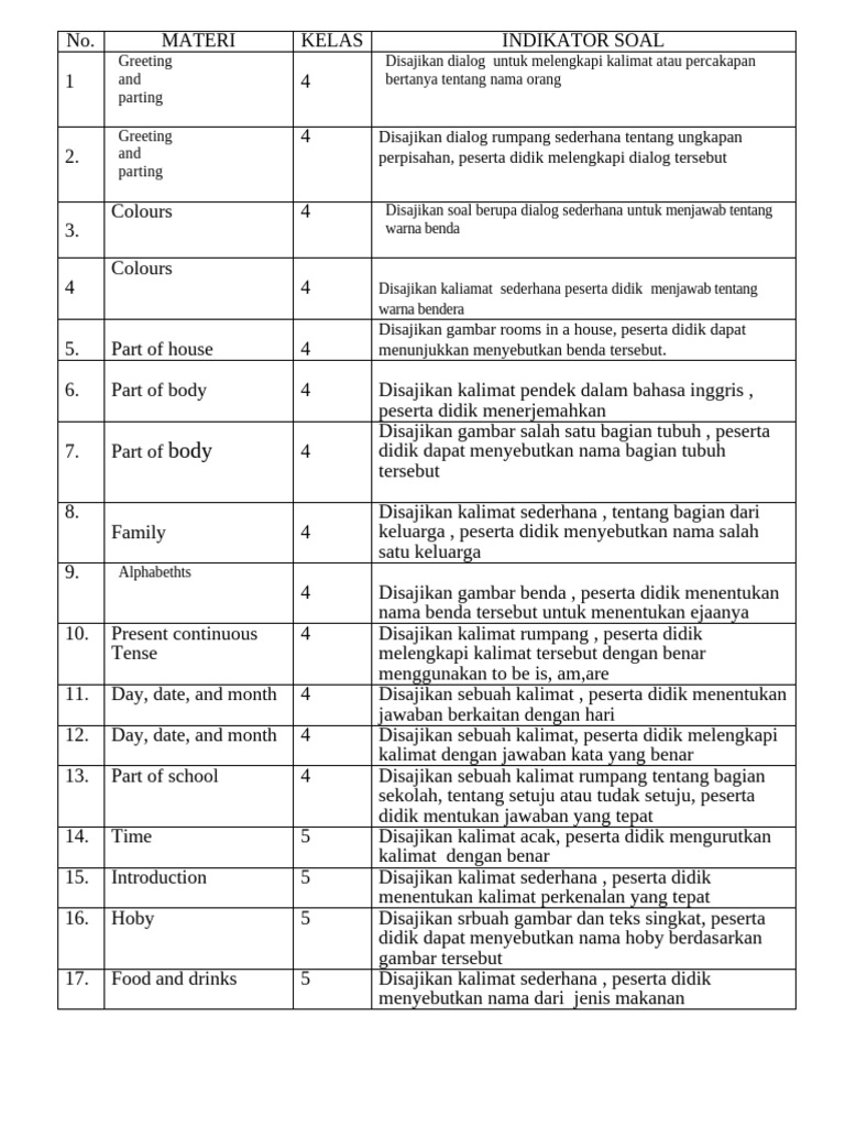 Indikator Soal | PDF