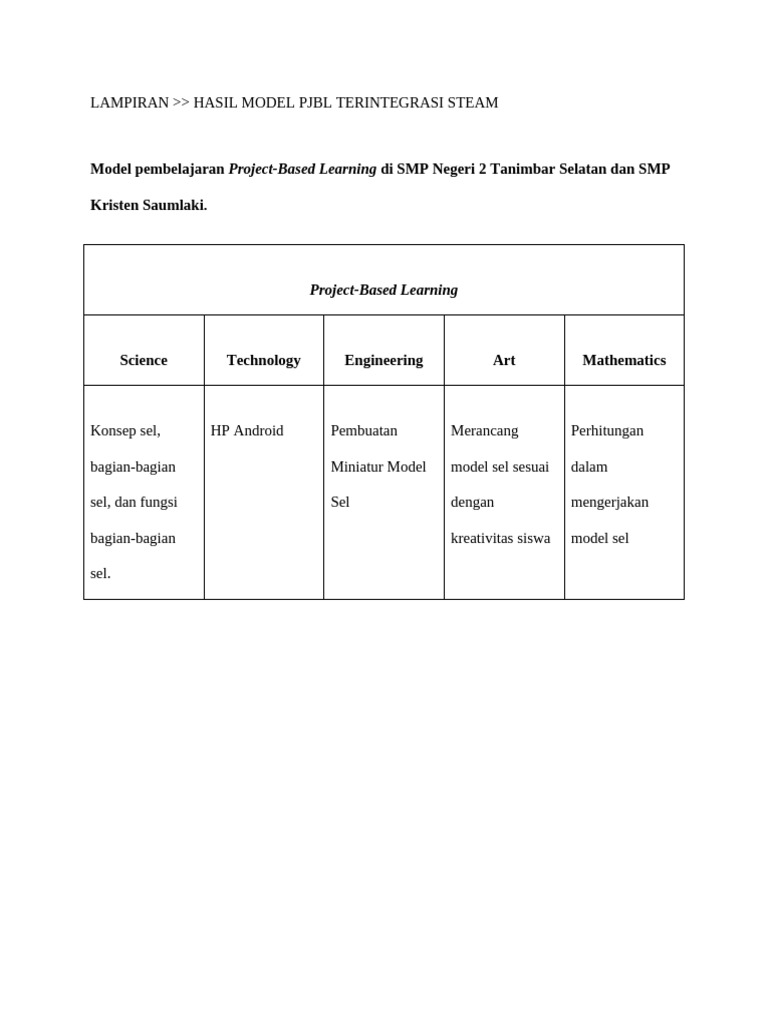 Hasil Integrasi PJBL-STEAM | PDF