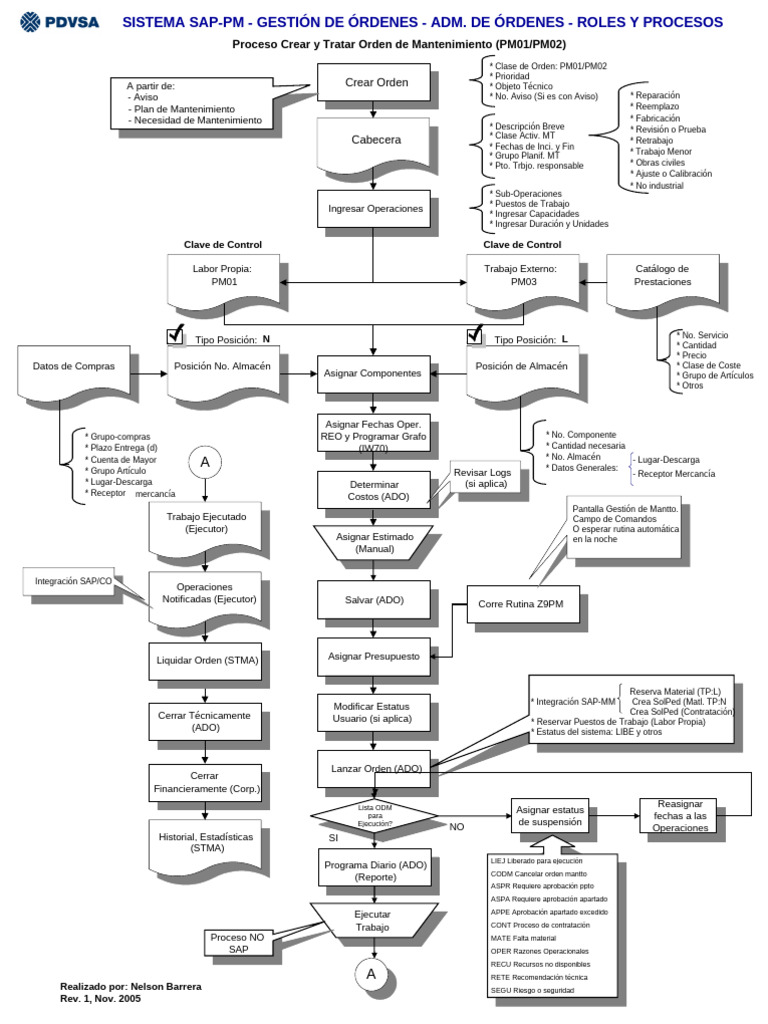 Flujograma - Odms - SAP-PM Rev-01 | PDF | Informática