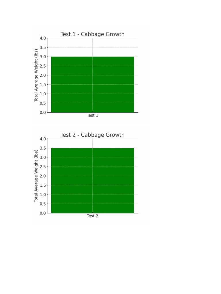 Cabbage Growth Graphs | PDF