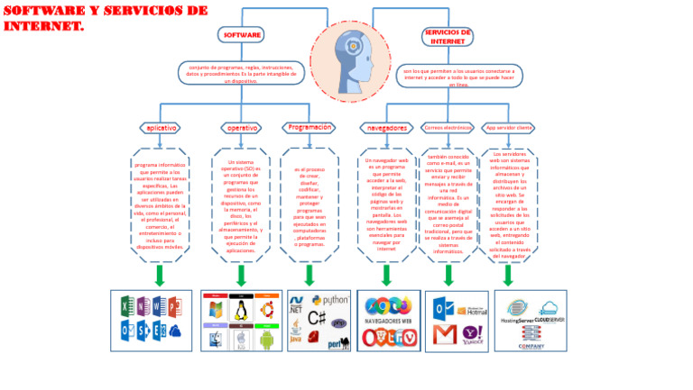 Mapa Conceptual - Software y Servicios de Internet. Relacionar ...