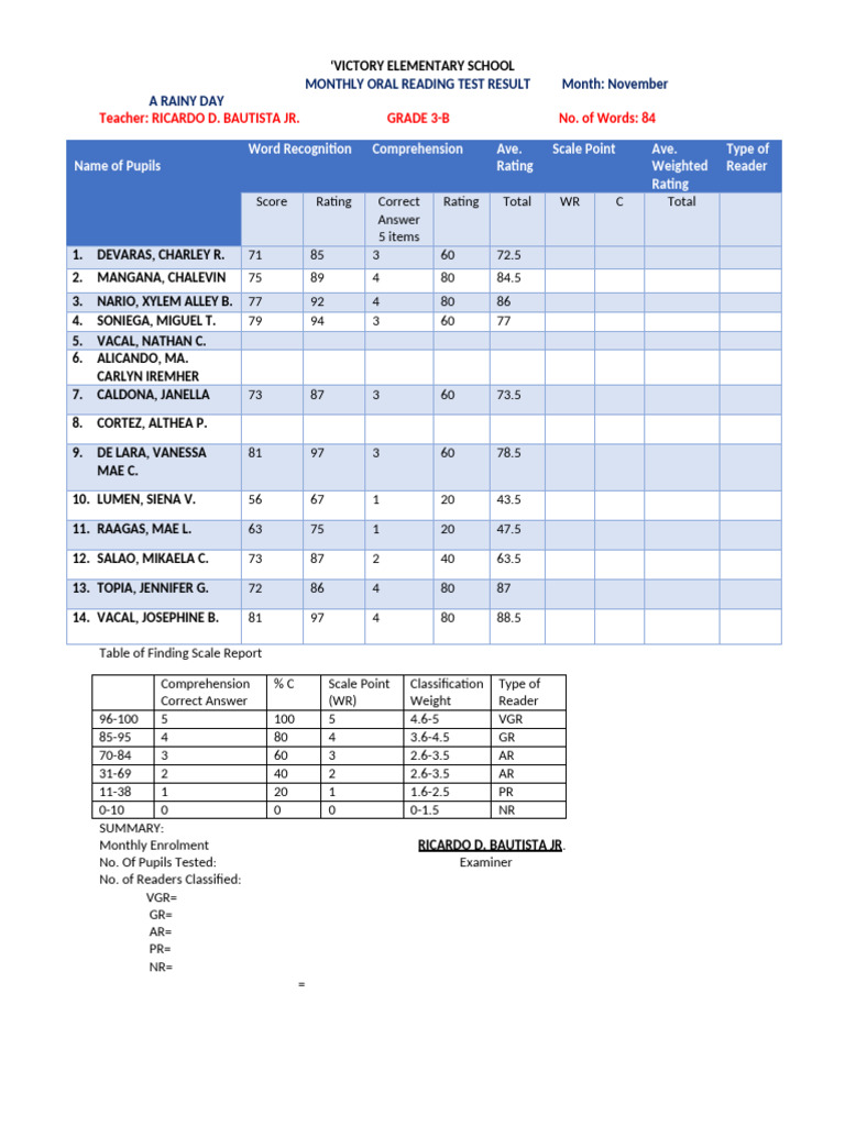 November Oral Reading Test Results | PDF | Cognition | Language Acquisition