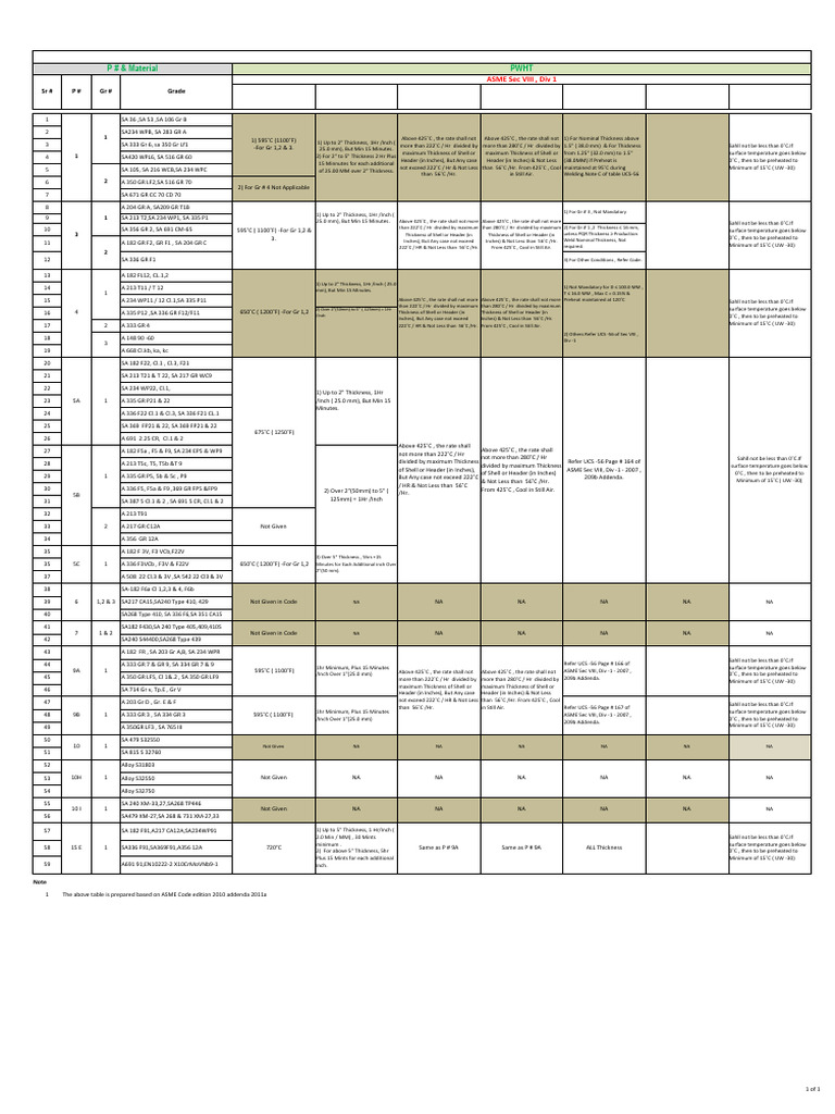 PWHT Table For ASME Material-Sec VIII | PDF | Joining | Welding