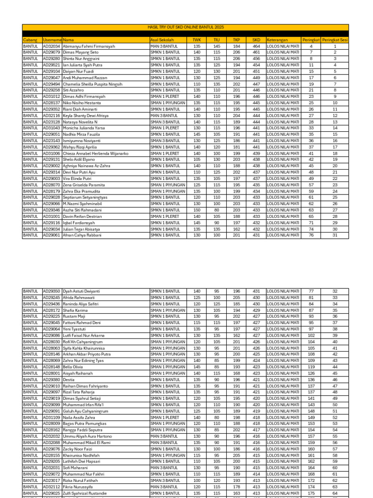 Peringkat Try Out Skd Online Bantul Sesi 3 | PDF