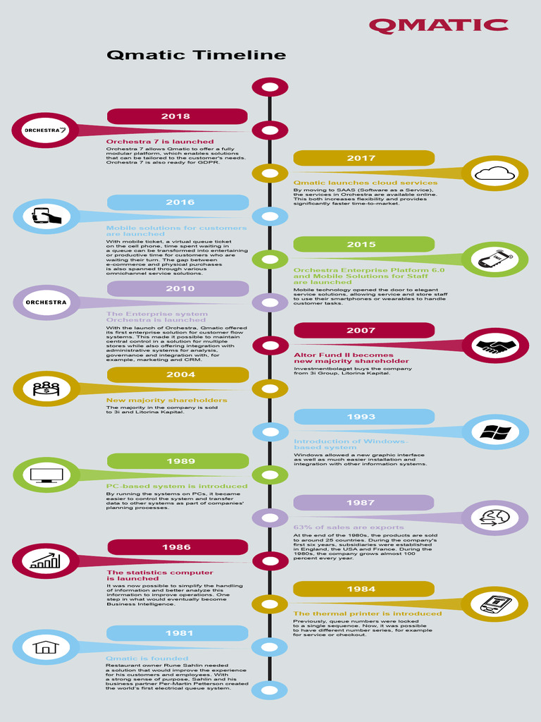 Qmatic Timeline - EN | PDF | Mobile Technology | Information Technology