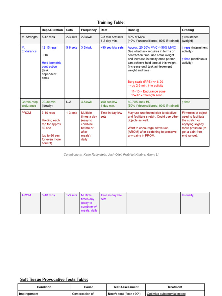 Training Treatment Tables 1 | PDF | Wound | Elbow
