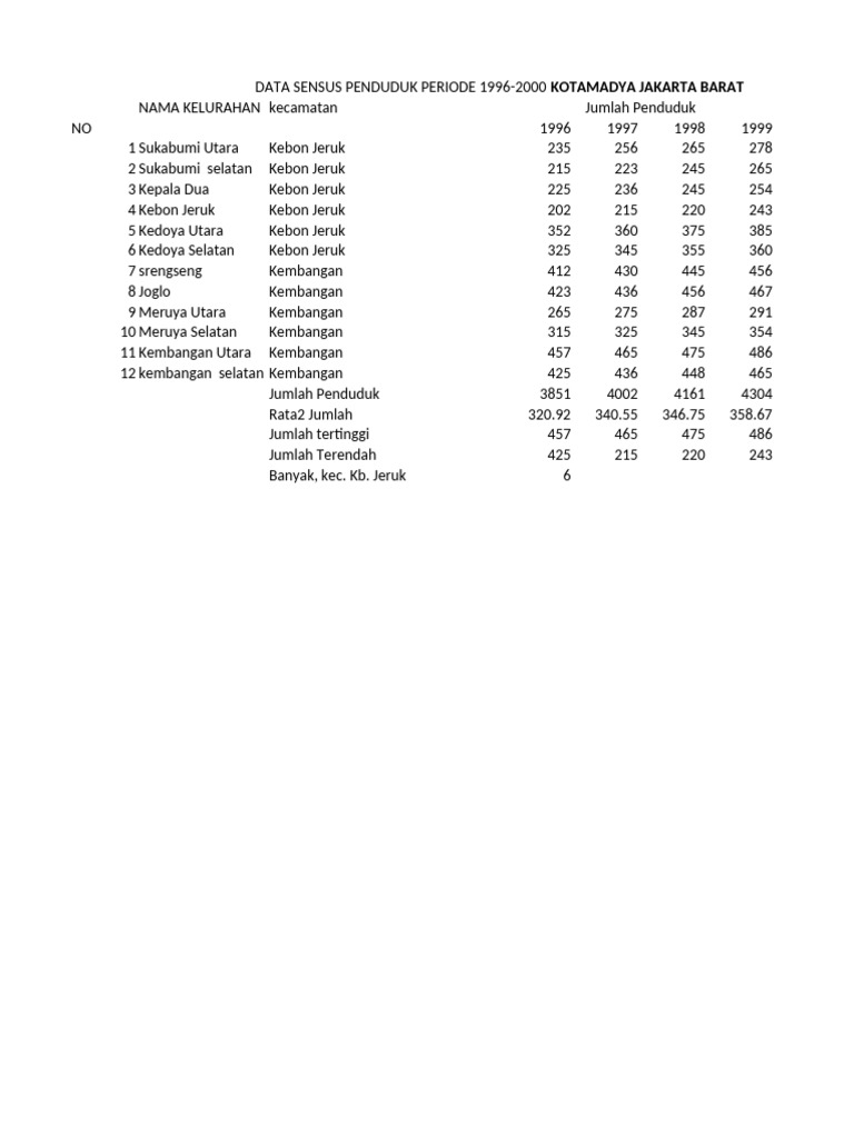 Arjuna Praktikum 6 DATA SENSUS PENDUDUK PERIODE 1996 - 2000 | PDF