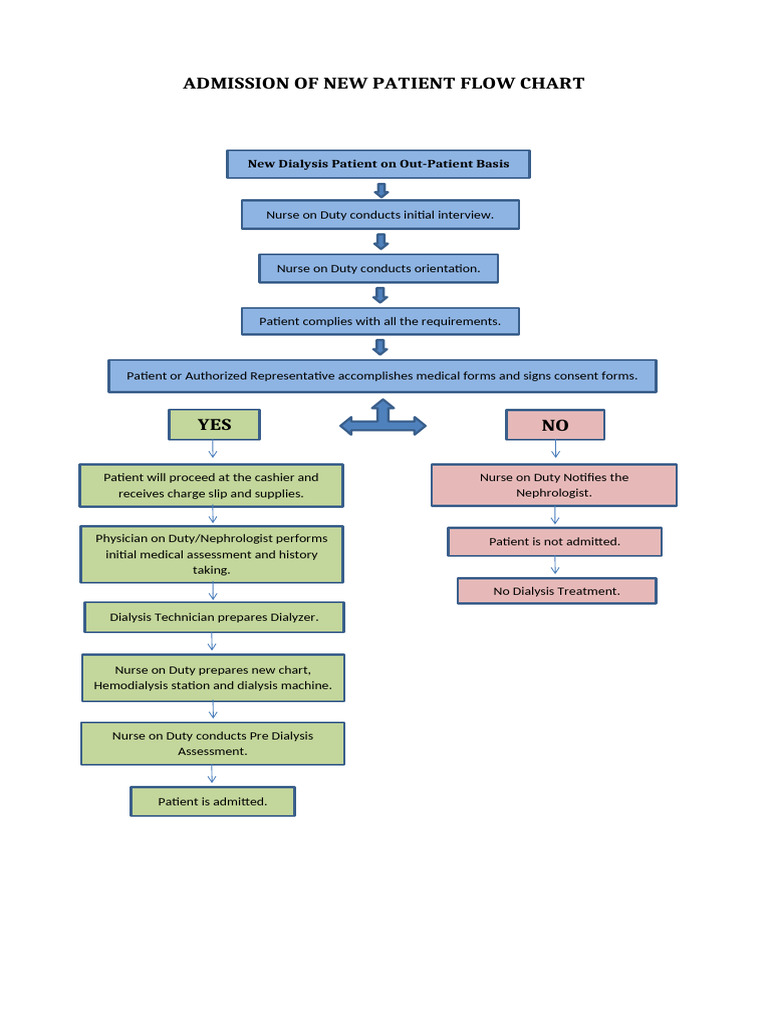 New Patient Admission Flow Chart | PDF | Hemodialysis | Social Programs