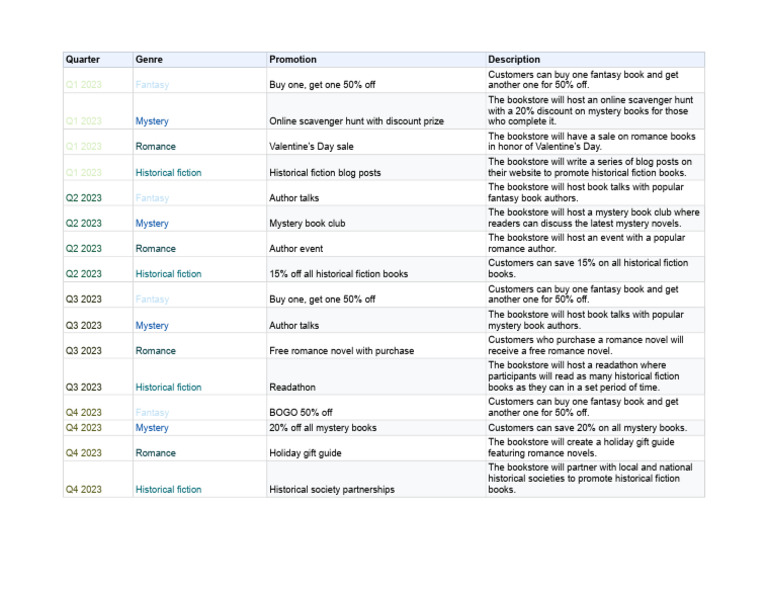 Quarterly Sales Promotions (Exemplar) - Sheet1 | PDF | Romance Novels ...