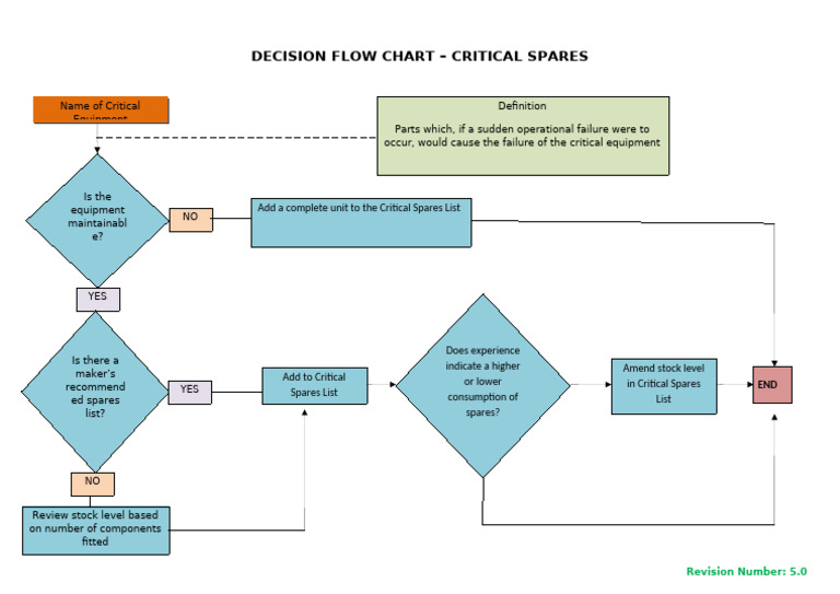 Decision Flow Chart - Critical Spares | PDF