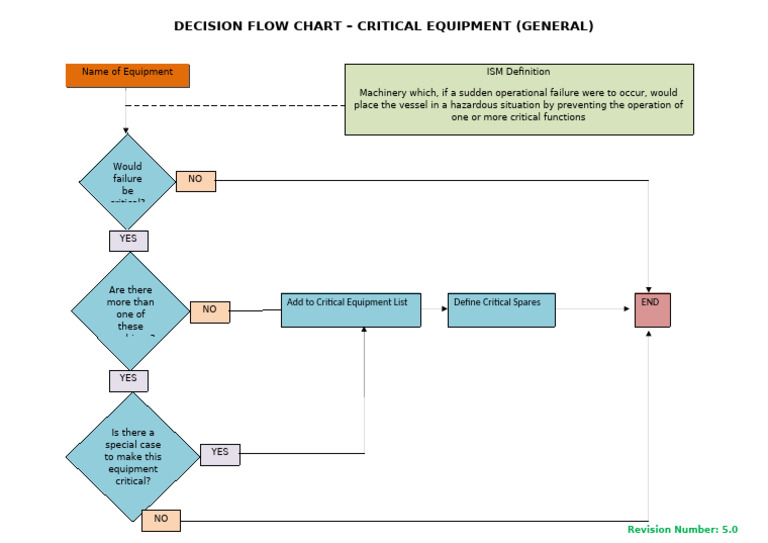 Decision Flow Chart - Critical Equipment (General) | PDF