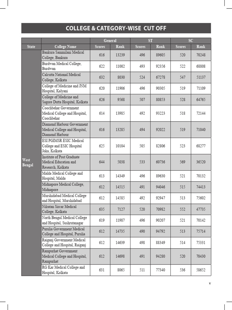 Medical College Cut Off Scores 2024 | PDF
