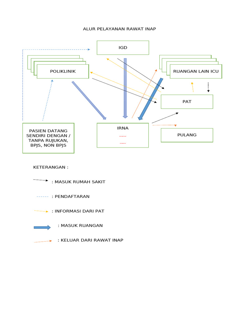 Alur Pelayanan Rawat Inap | PDF
