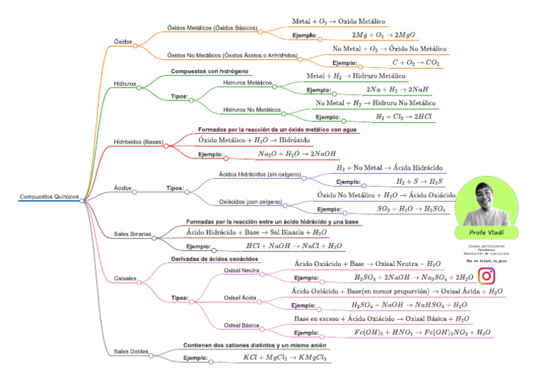 Compuestos Inorganicos | PDF