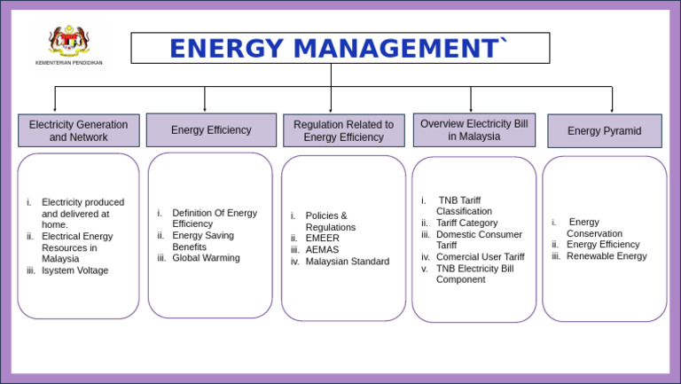 Malaysia's Energy Management Guide | PDF