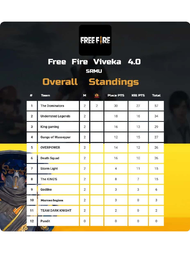 Overall Standing of All Free Fire Groups | PDF
