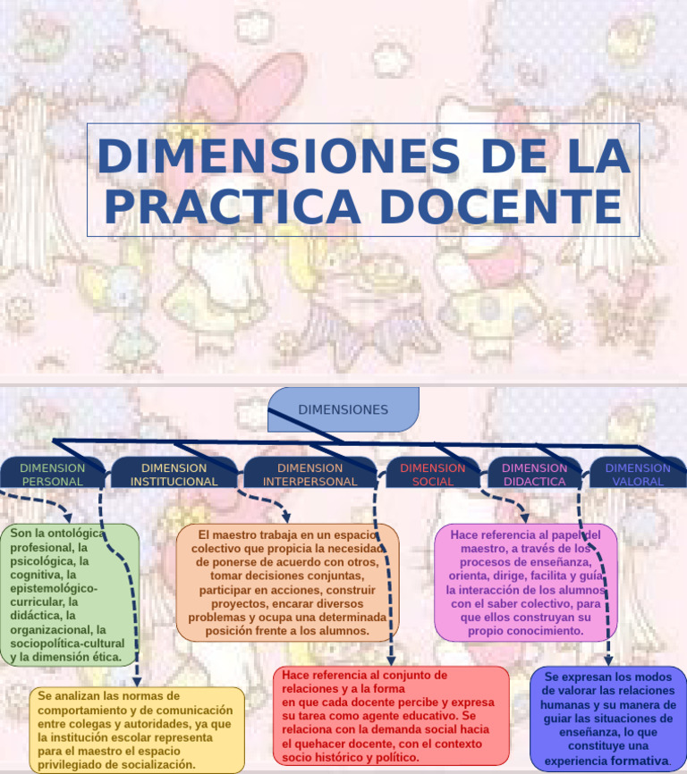 Dimensiones de La Practica Docente | PDF