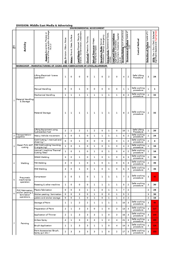 Environmental Aspects-Impacts Register MEMA | PDF | Waste | Waste ...