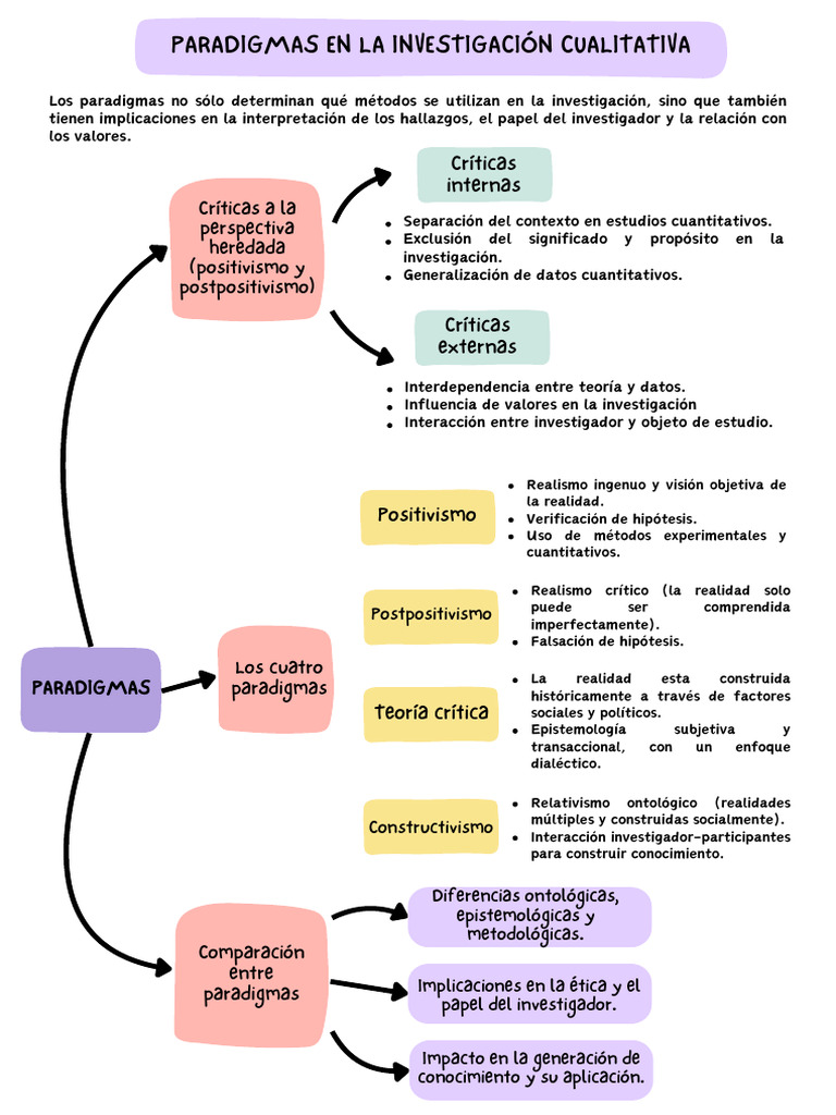 Críticas y Comparación de Paradigmas en Investigación | PDF ...