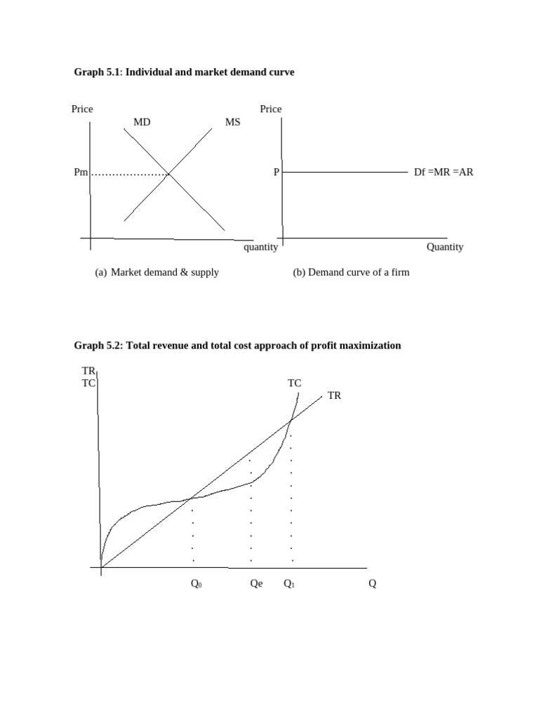 Demand and Profit Maximization Graphs | PDF | Profit (Economics) | Demand