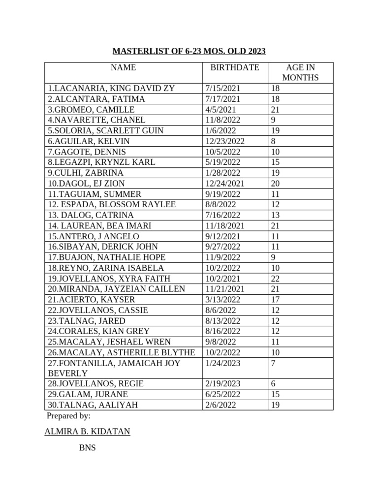 Masterlist of 6-23 Mos. Old 2023-2024 | PDF