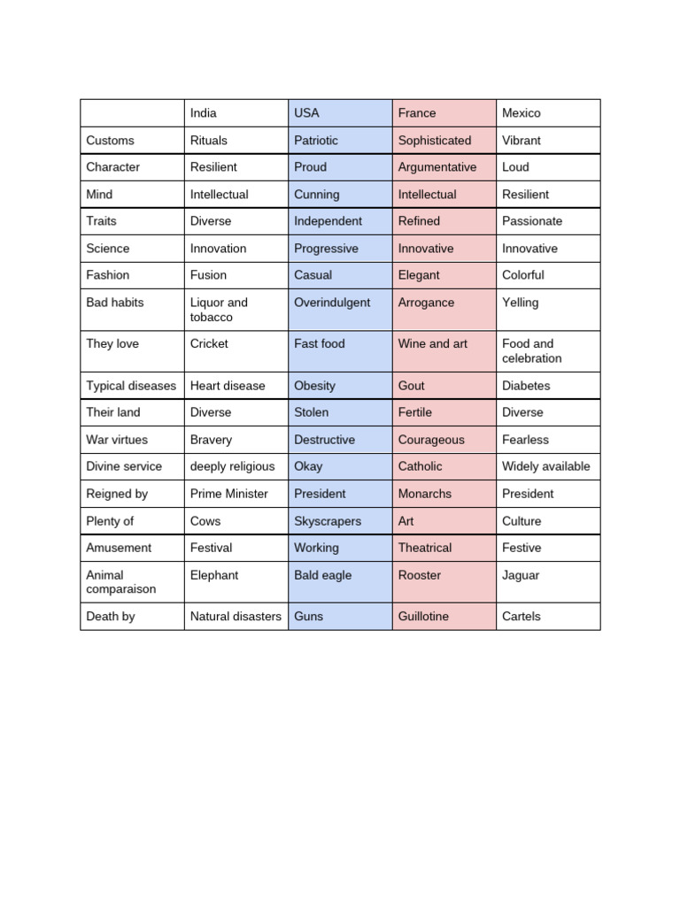 Cultural Traits and Customs Across Nations | PDF