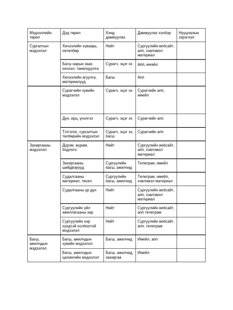 Мэдээллийн төрөл | PDF
