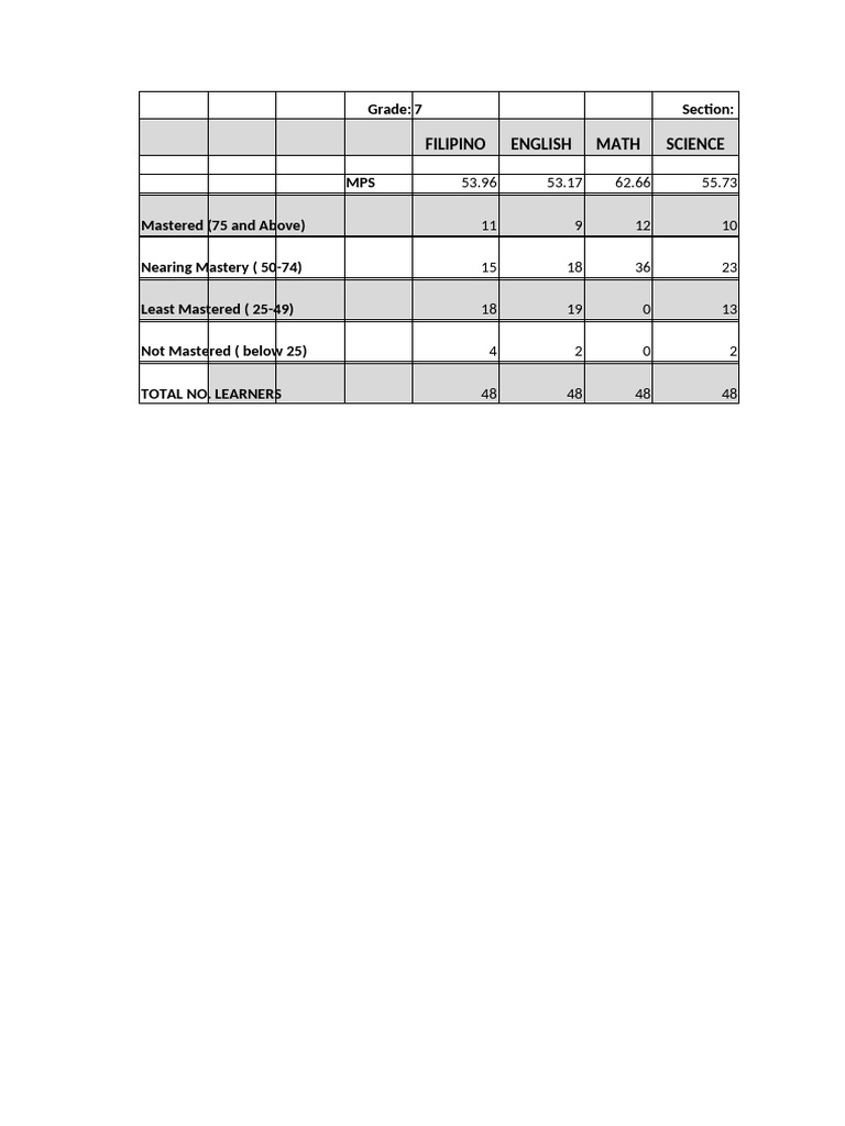 q3 - Grade 7 Perpetual Help - Mps Consolidated by Section | PDF