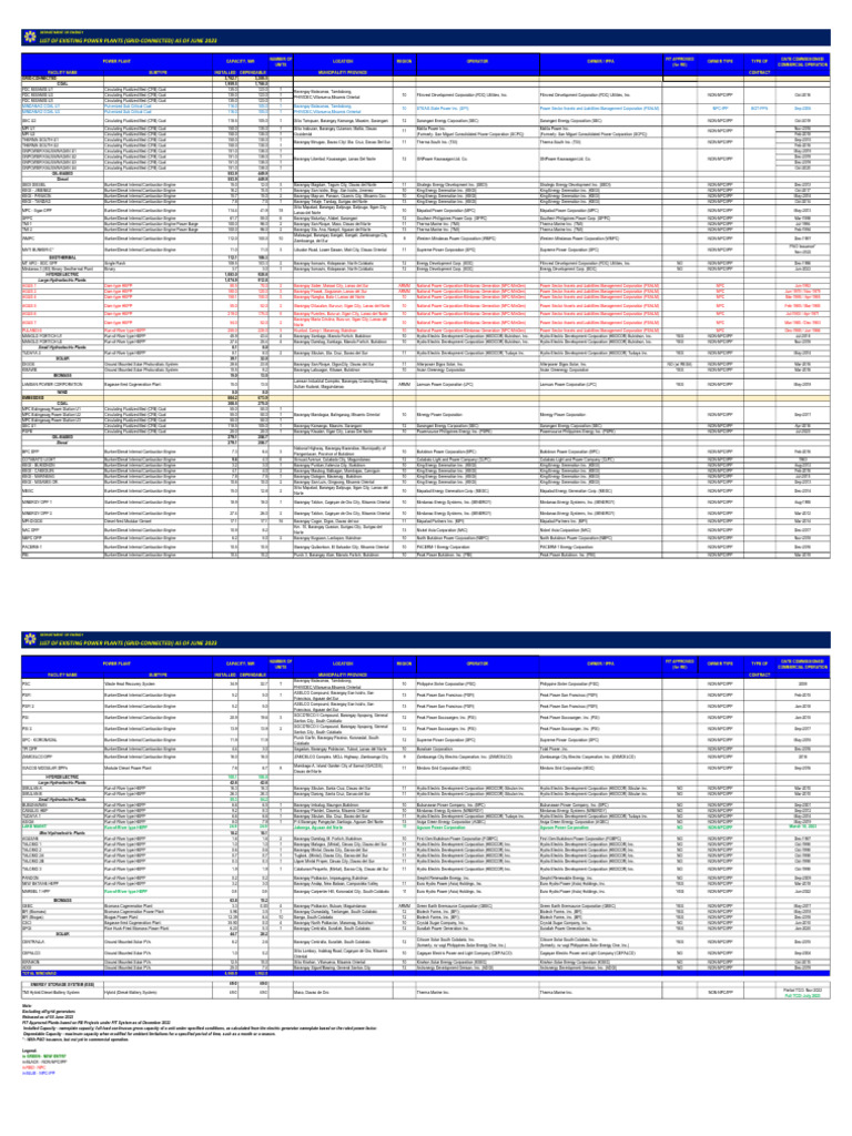Mindanao Grid-Connected Power Plants 2023 | PDF | Mindanao ...