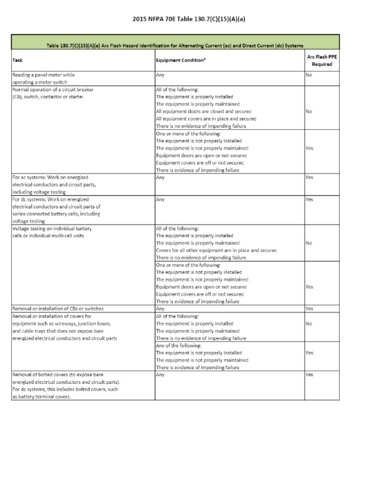 2015 NFPA 70E Table 130.7 (C) (15) Condiciones para Realizar Estudio de ...