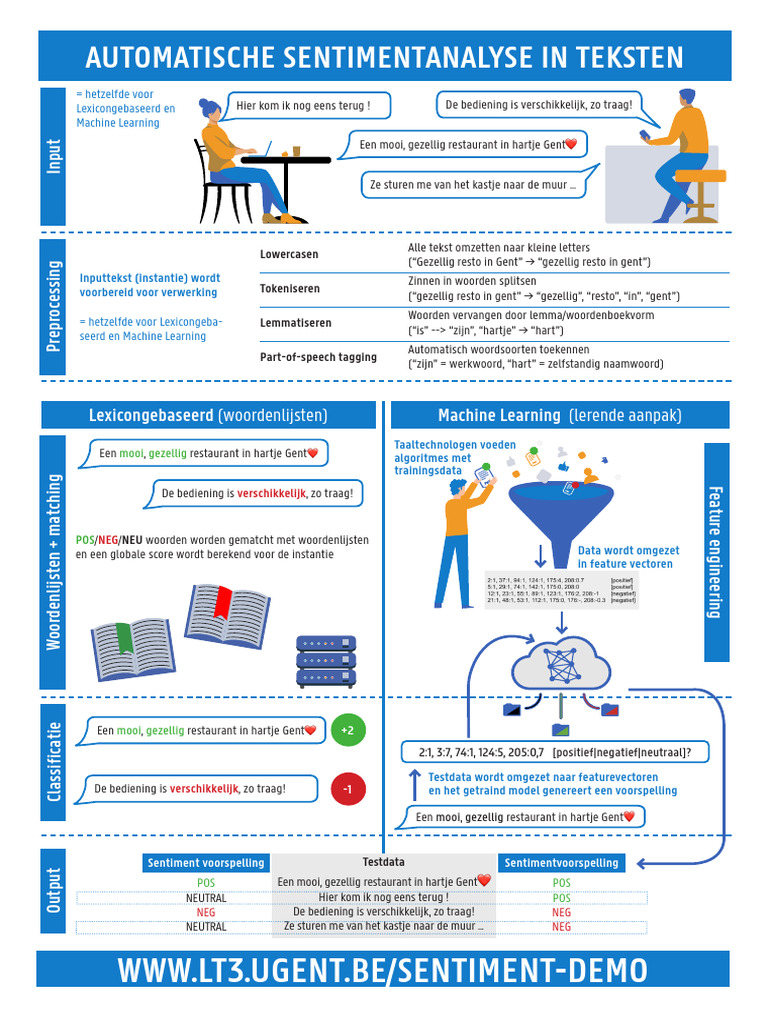 Infographic Sentiment Demo Dutch | PDF
