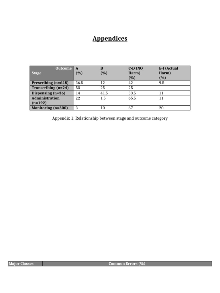 Appendices | PDF | Pharmacy | Medical Specialties
