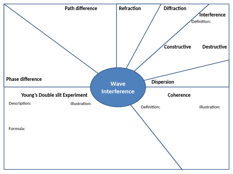 Wave Interference and Related Concepts | PDF
