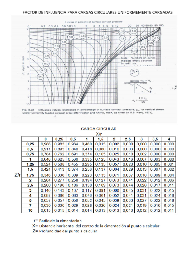 Tablas y Graficas Factores de Influencia | PDF
