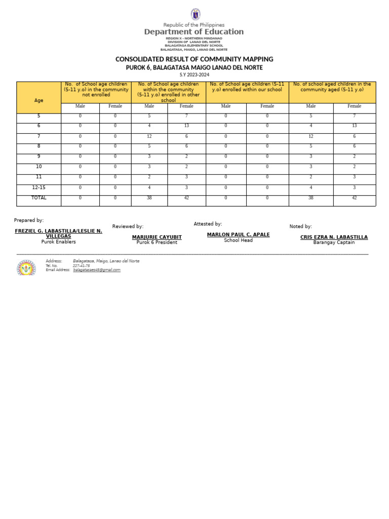 Consolidated Result of Community Mapping 2024 | PDF