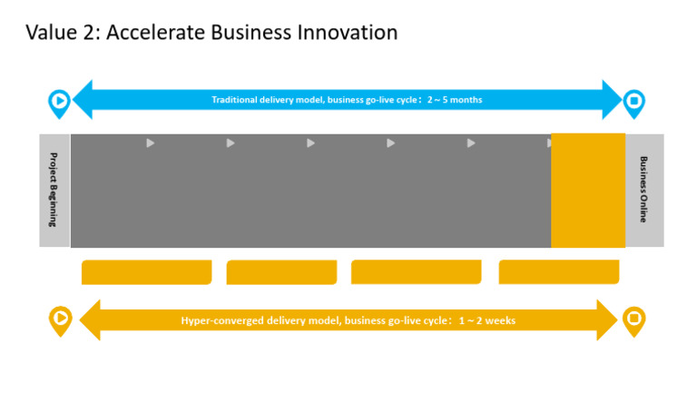 Value 2 Accelerate Business Innovation | PDF