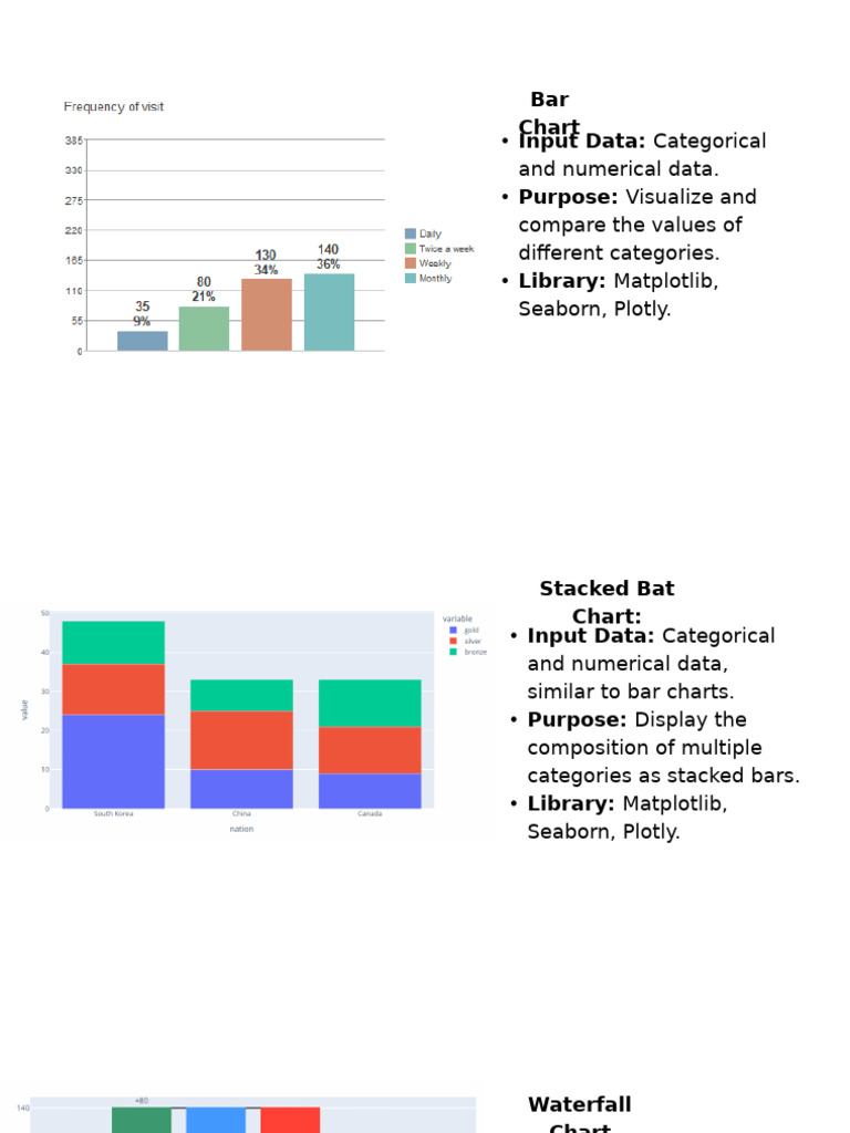 Input Data Categorical (E.g., Product Categories, Months) Purpose Visualize Comparisons Between ...