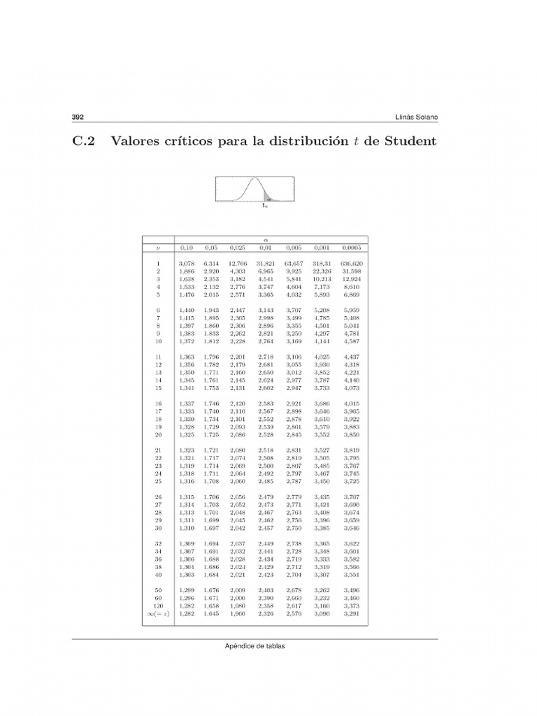 Tabla T-Student | PDF