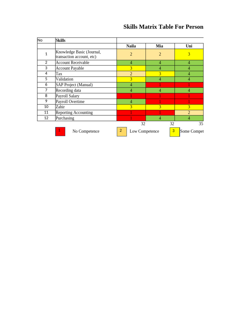 Skills Matrix Table For Personal Skill Evaluation (1) | PDF | Business