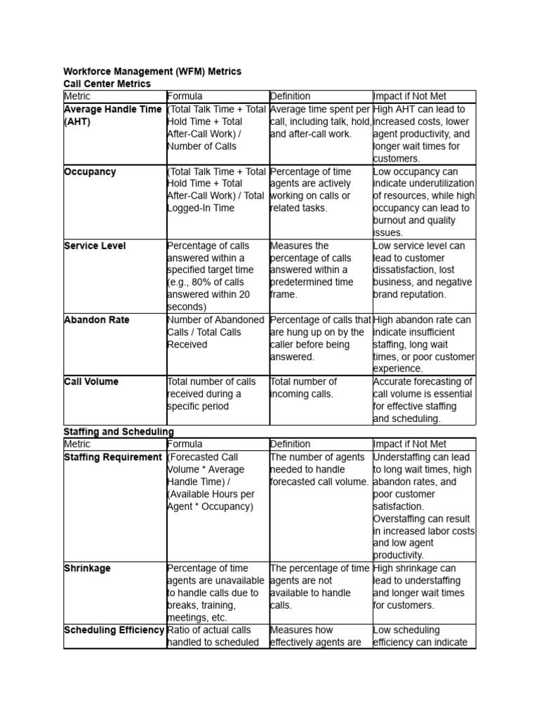 List All WFM Metrices With Their Formula and Their... | PDF | Business ...
