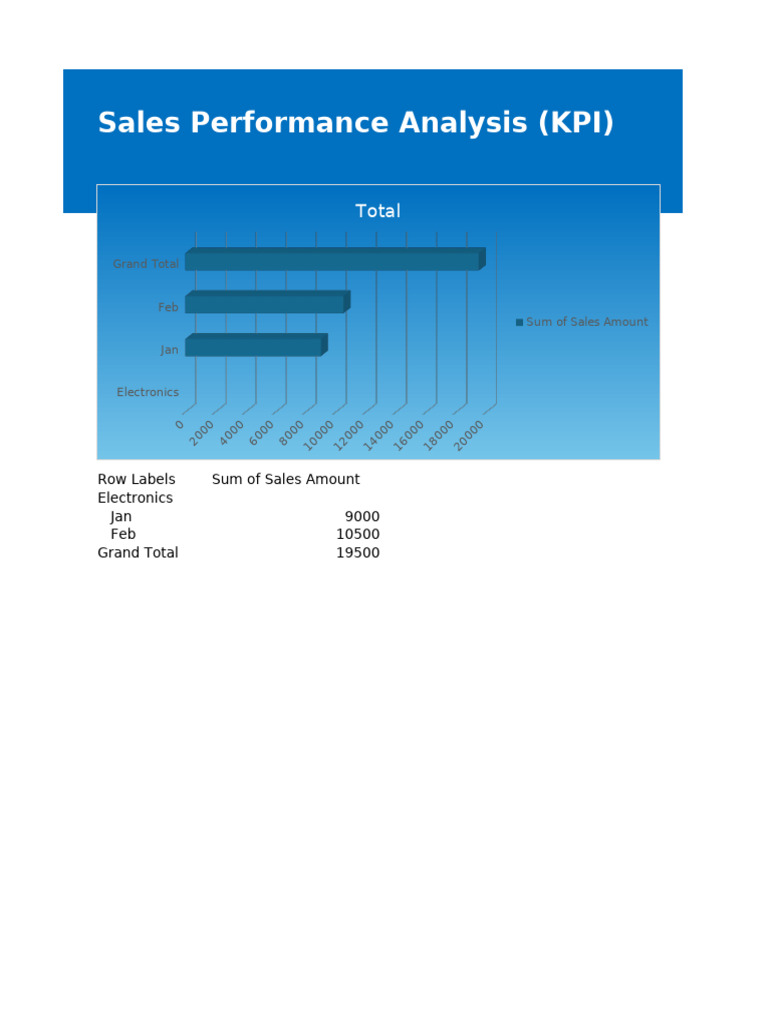 Project 1 - Sales Performance (Kpi) | PDF