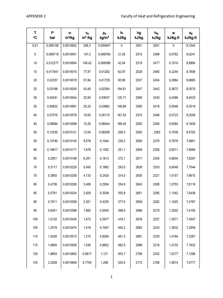 Appendix 2 - Table 1 - Saturated Water-Temperature Table | PDF