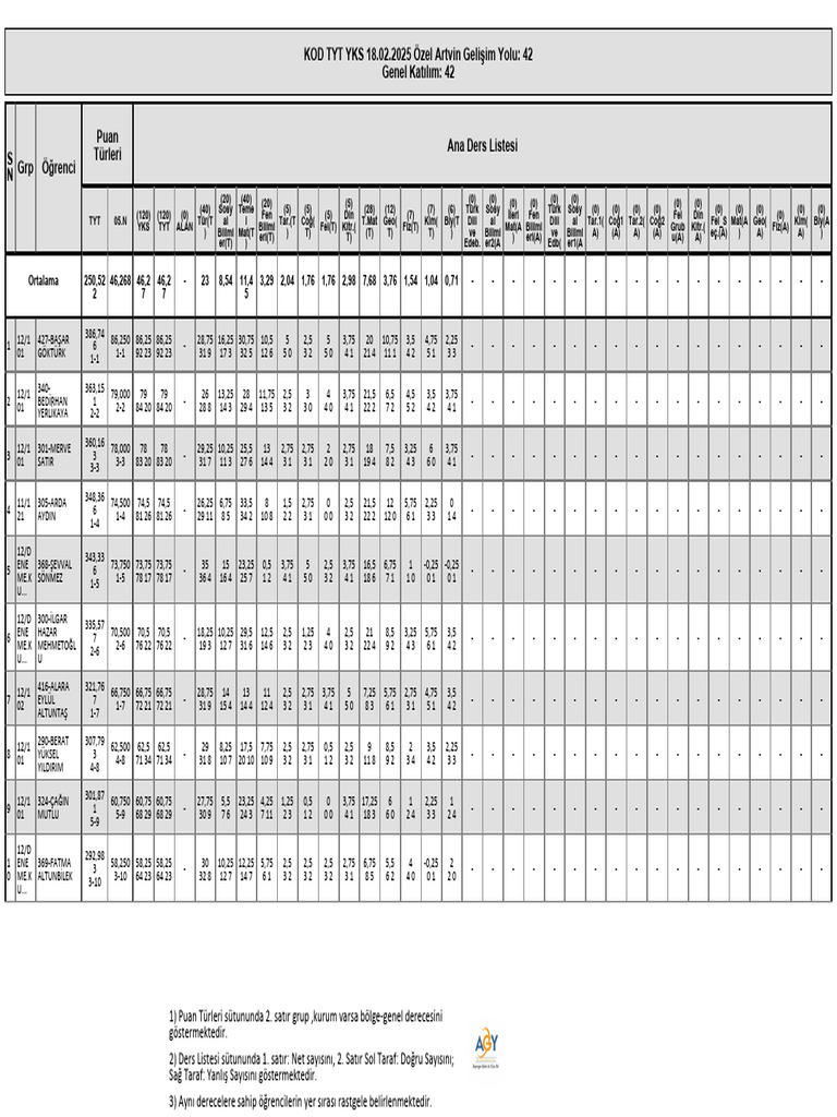 Kod Tyt Hafta Sonu Liste | PDF