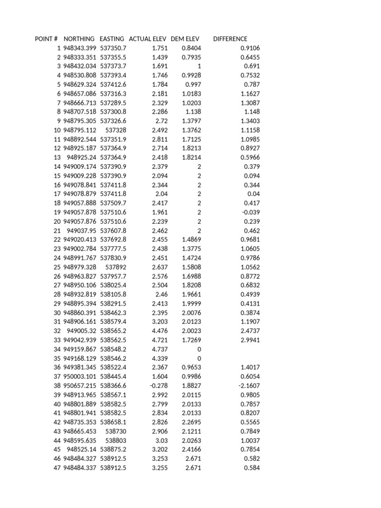 Elev Standard Dev. | PDF