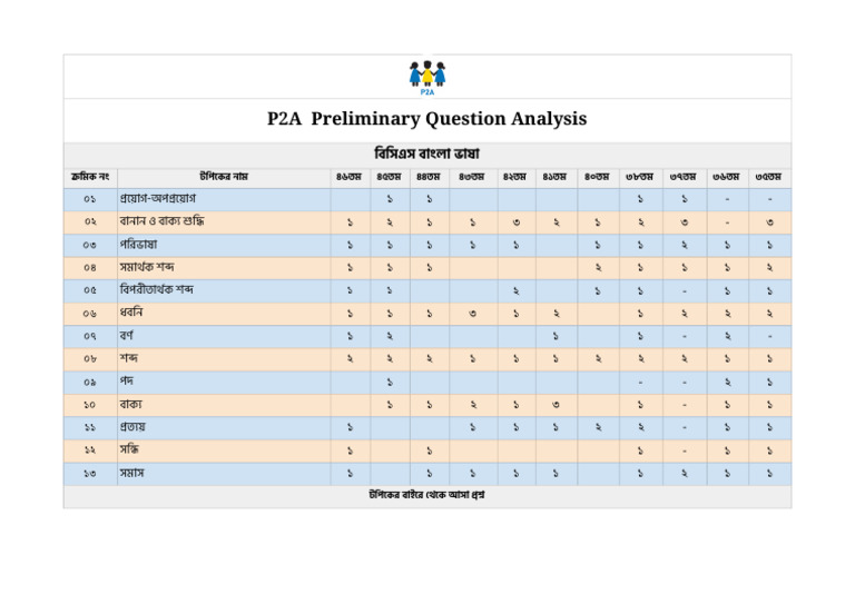 BCS Syllabus Analysis - Final Analysis | PDF