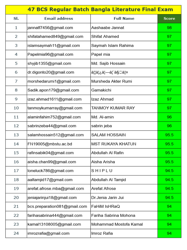 47 BCS Regular Batch Bangla Literature Final Exam | PDF