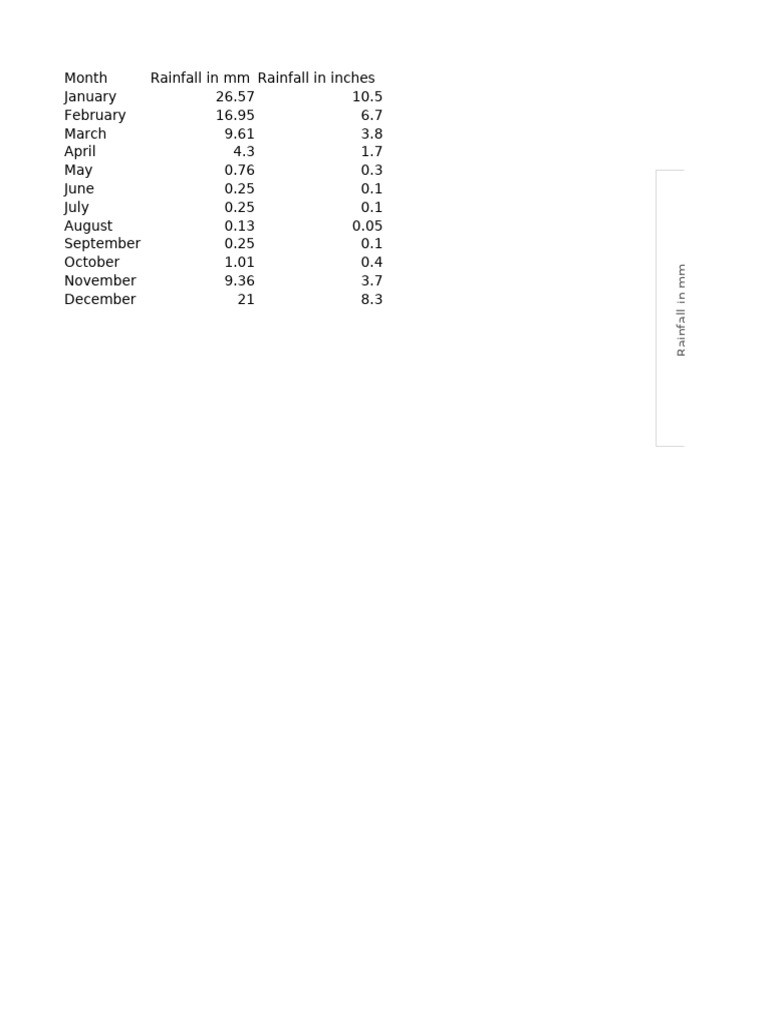Monthly Rainfall Statistics for 2025 | PDF